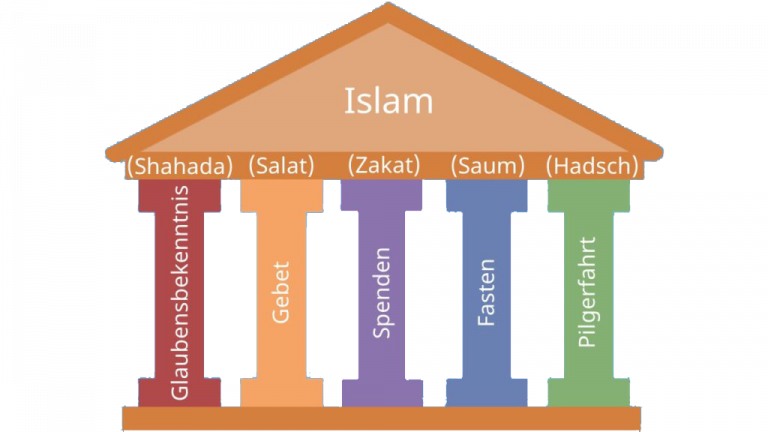 Die fünf Säulen des Islam – FTI Salzhausen